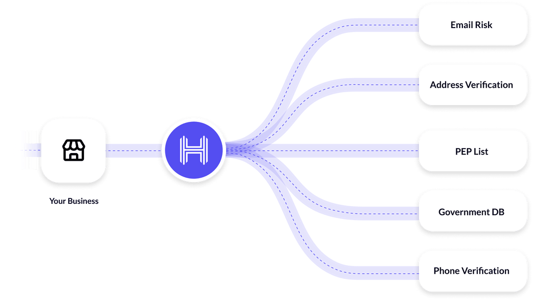 Best Global Online Identity Verification Service (2023)|HyperVerge